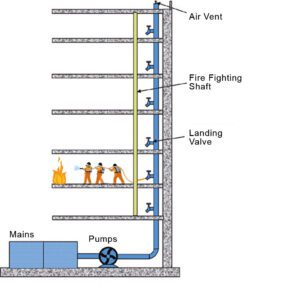 Wet Riser Systems - Cannon Fire